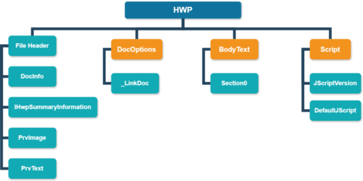 한/글 문서 파일 형식 : HWPX 포맷 구조 살펴보기 – 한컴테크