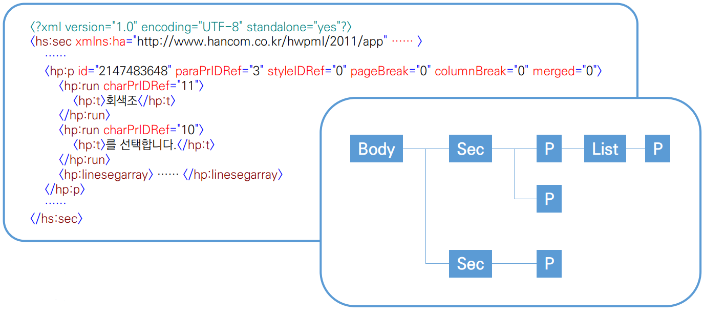 한/글 문서 파일 형식 : HWPX 포맷 구조 살펴보기 – 한컴테크