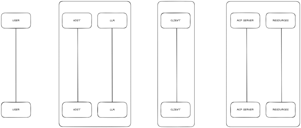 MCP란 무엇인가: LLM Agent 동작 흐름으로 이해하는 MCP – 한컴테크